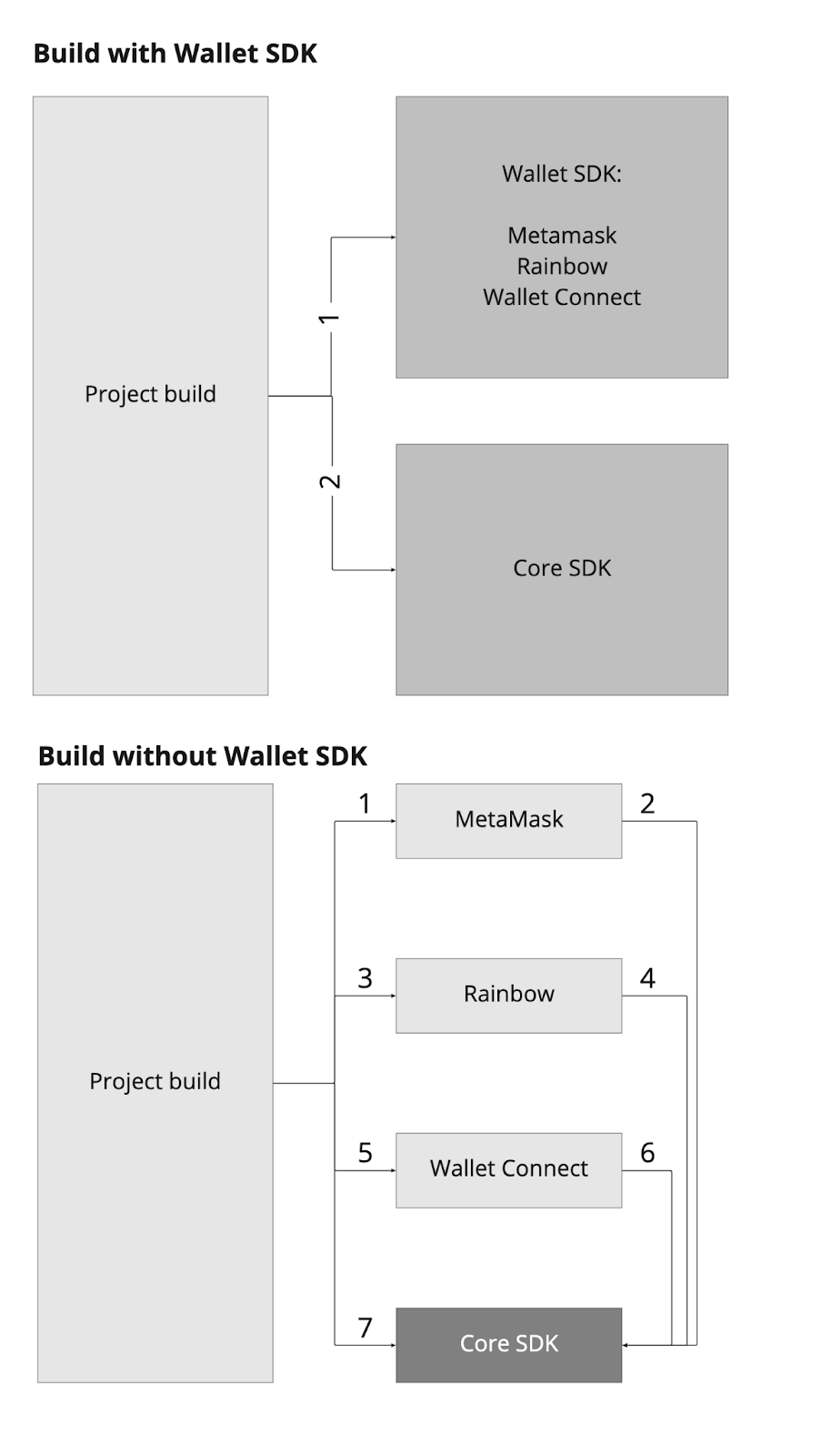 Immutable X Launches Wallet SDK and Mobile Support for Core SDK | Immutable Blog