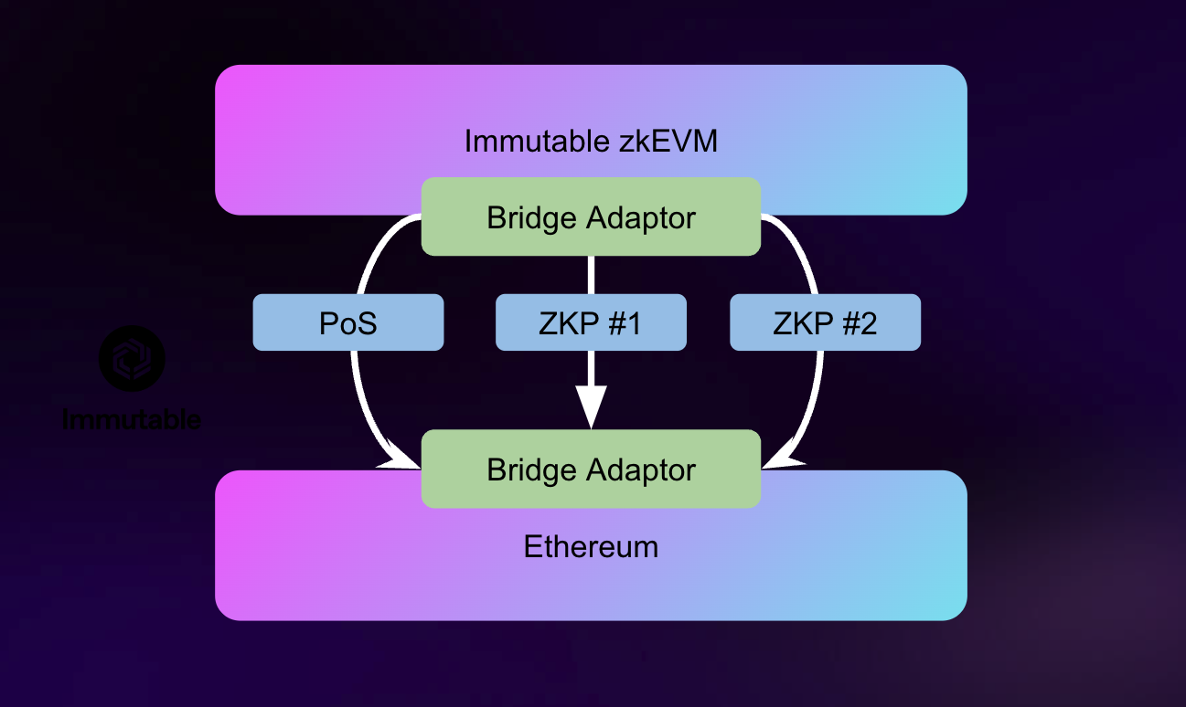 Under the Hood: Immutable zkEVM | Immutable Blog