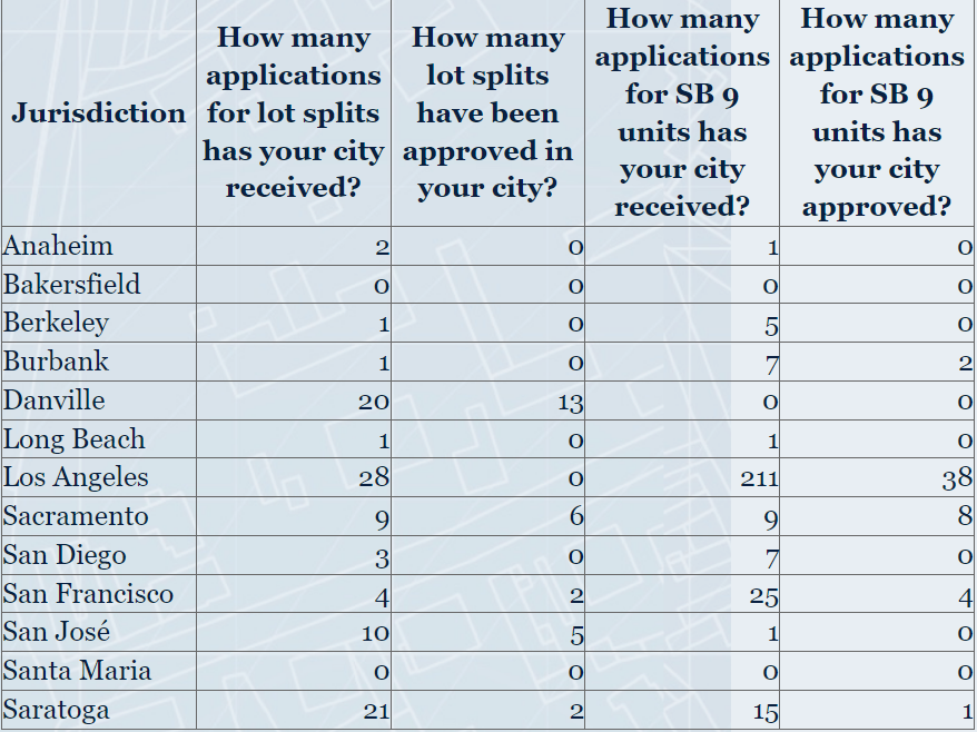 What is SB 9 and how does it work