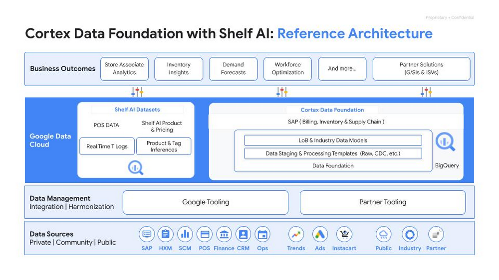 Transform Retail Efficiency with Google Cloud Shelf Checking AI and Cortex Framework with SAP ...