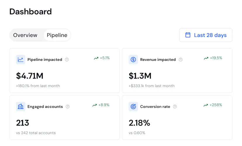 Userled - The 1st Multi-Channel ABM Platform