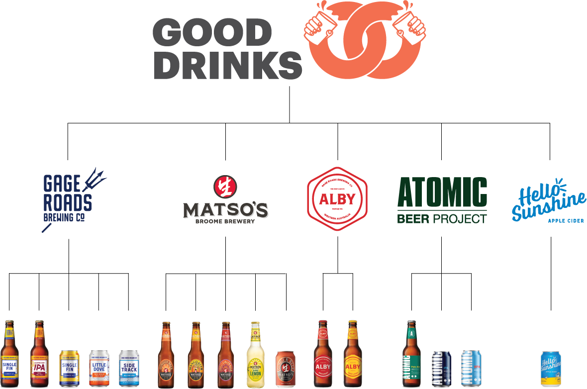 Assisting Gage Roads Transition to the Good Drinks House of Brands: HIVO