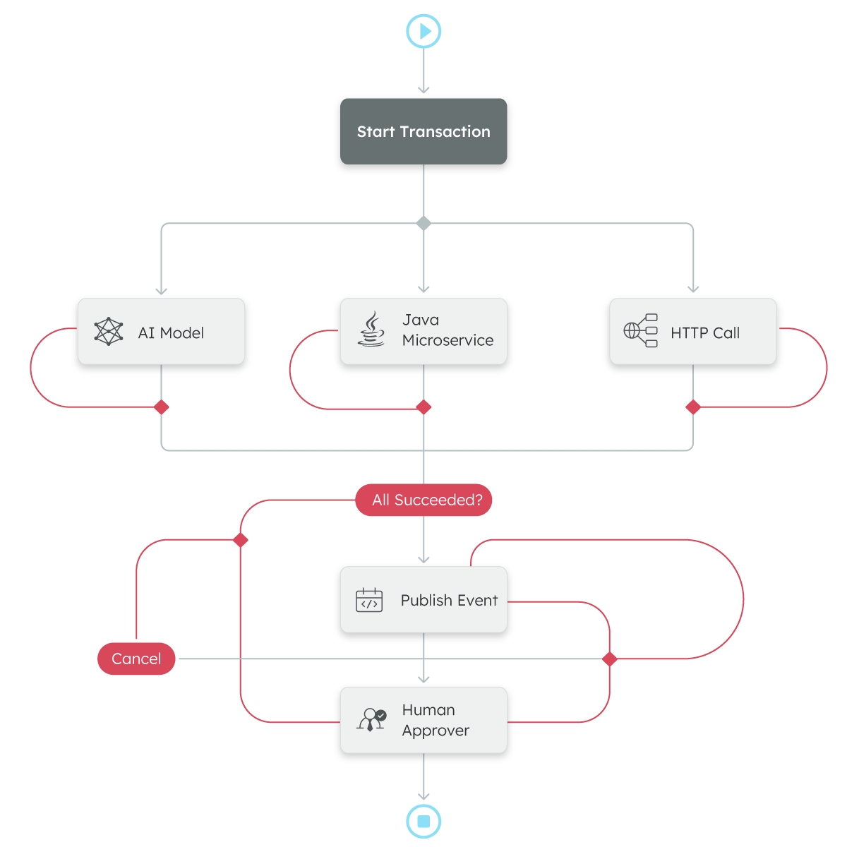Orkes Code Debug And Scale Faster With Orchestration