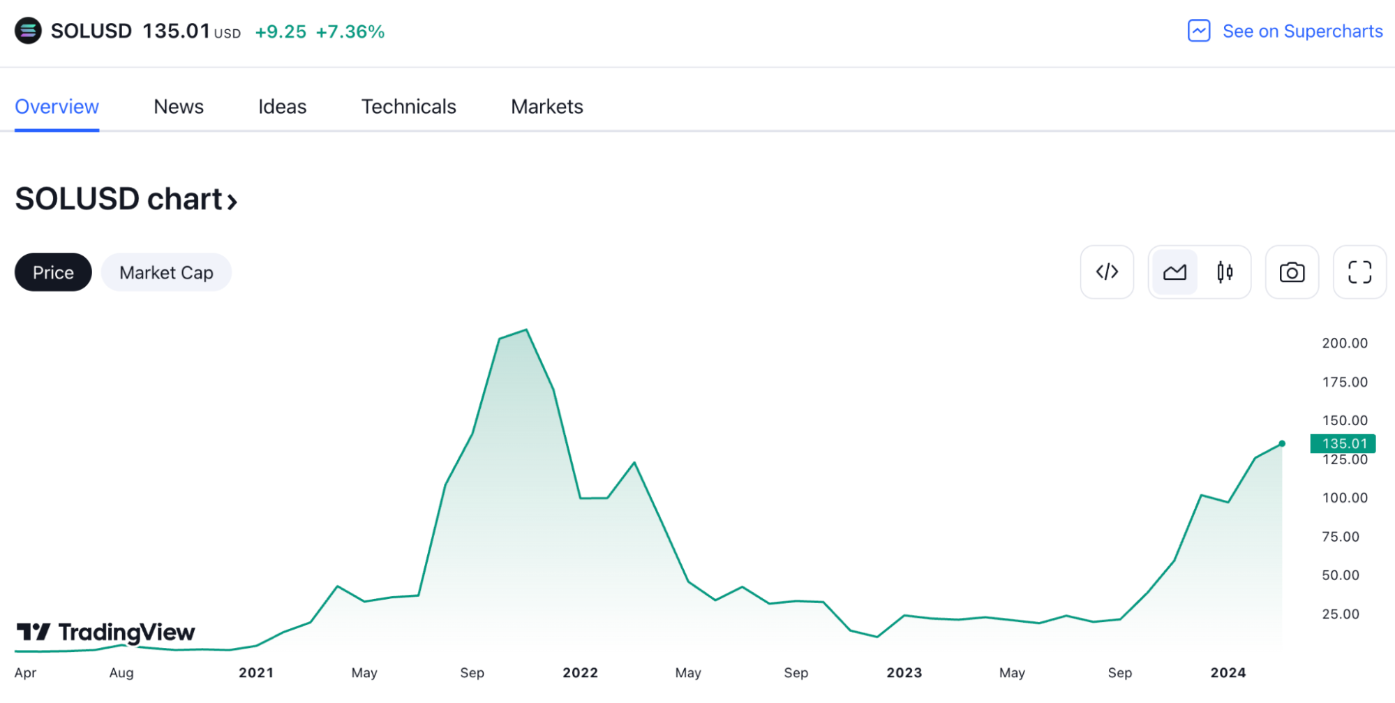 What is Solana and what prospects can it bring? | Swaps app