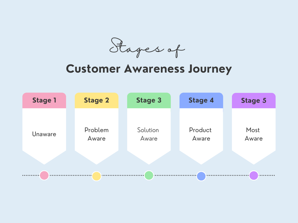 Understand Customer Awareness Journey to Create relevant content