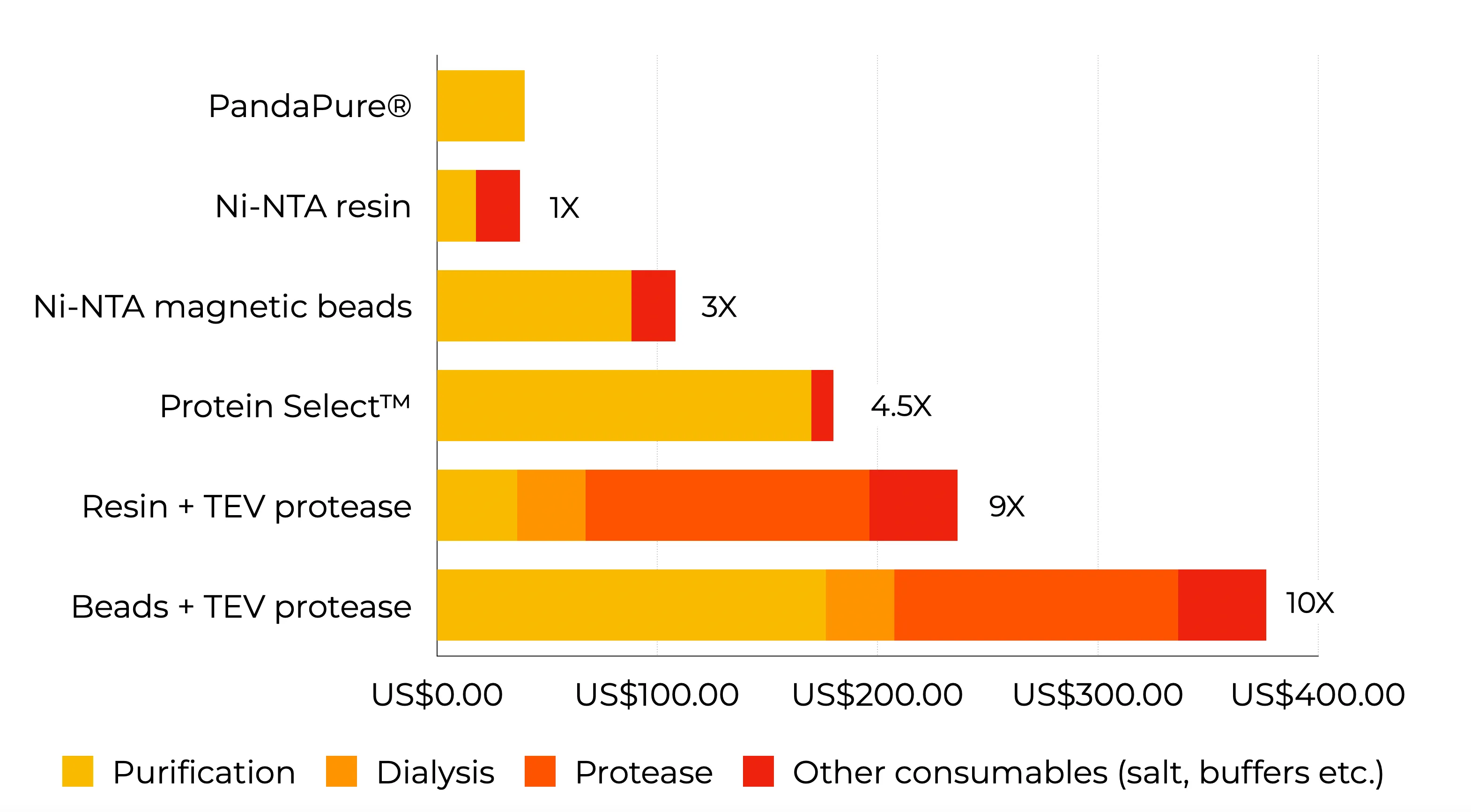 PandaPure - Effortless protein expression and purification