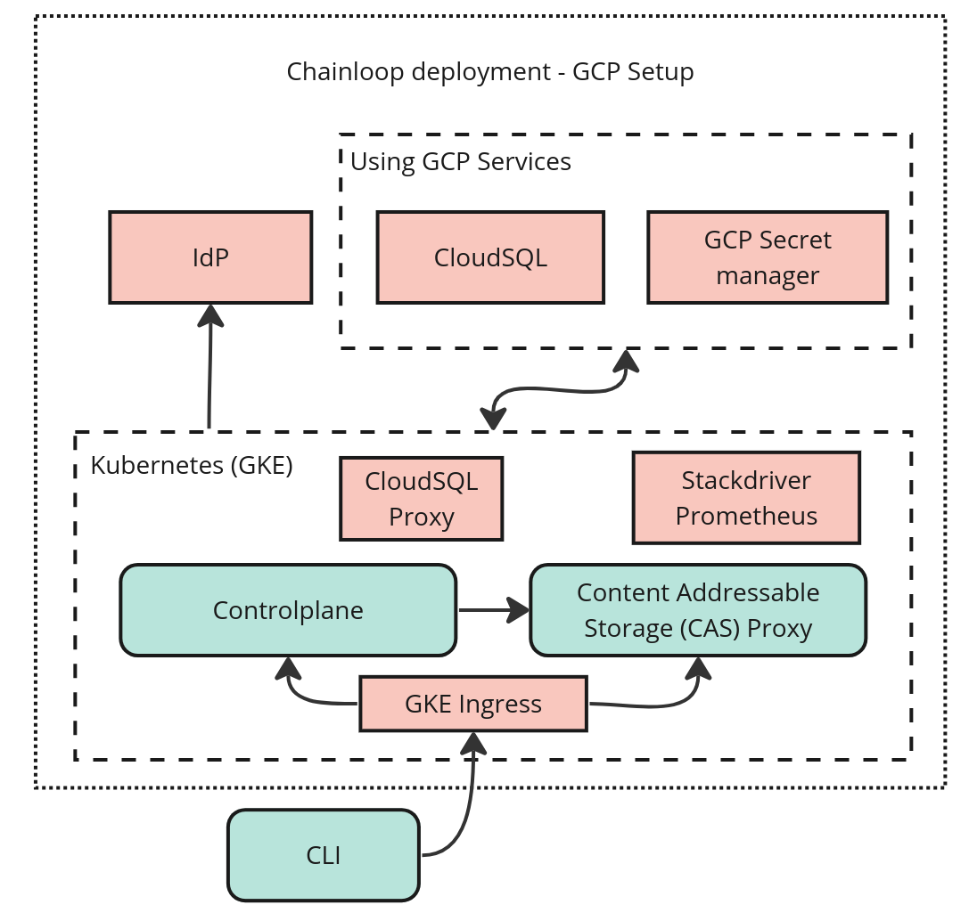 Blog: Native Google Kubernetes Engine (GKE) support for Chainloop