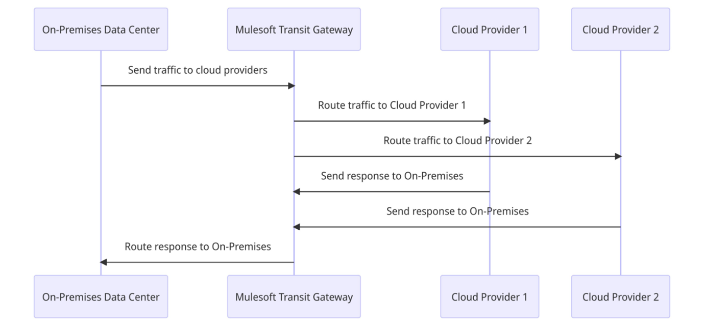 Supercharge Connectivity: MuleSoft & Transit Gateway- Guide by NexGen ...