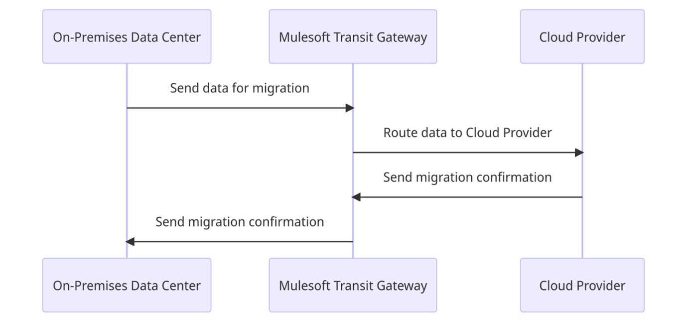 Supercharge Connectivity: MuleSoft & Transit Gateway- Guide by NexGen ...