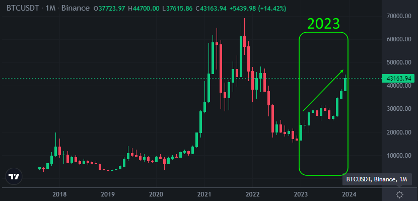 Minto 2023: Year In Review | Minto BTCMT Tokens