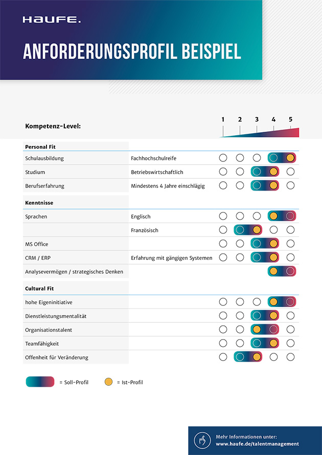 Anforderungsprofil erstellen: Diese Punkte gehören hinein - Abacus Umantis