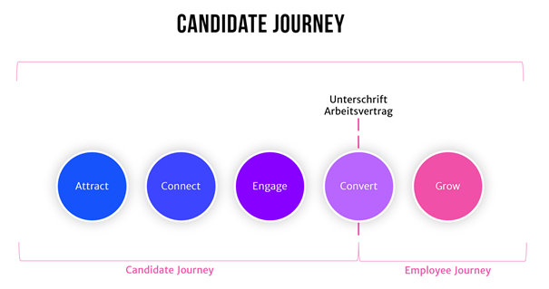 Wie Sie die Candidate Journey Touchpoints optimieren können - Abacus Umantis