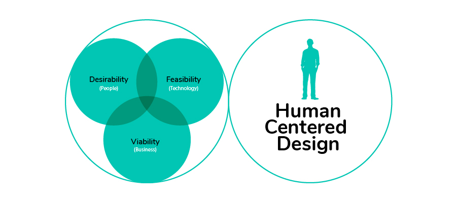 2020 ยุคที่ Human Centered Design ไม่เพียงพอจริงหรือ?