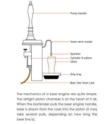 Using a Beer Engine: The Ultimate Beginners Guide