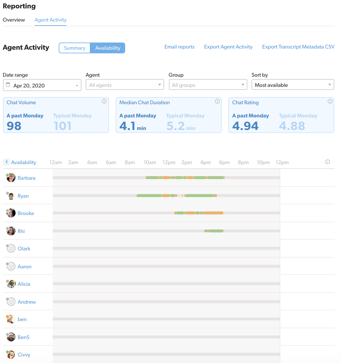 Olark: Agent Activity
