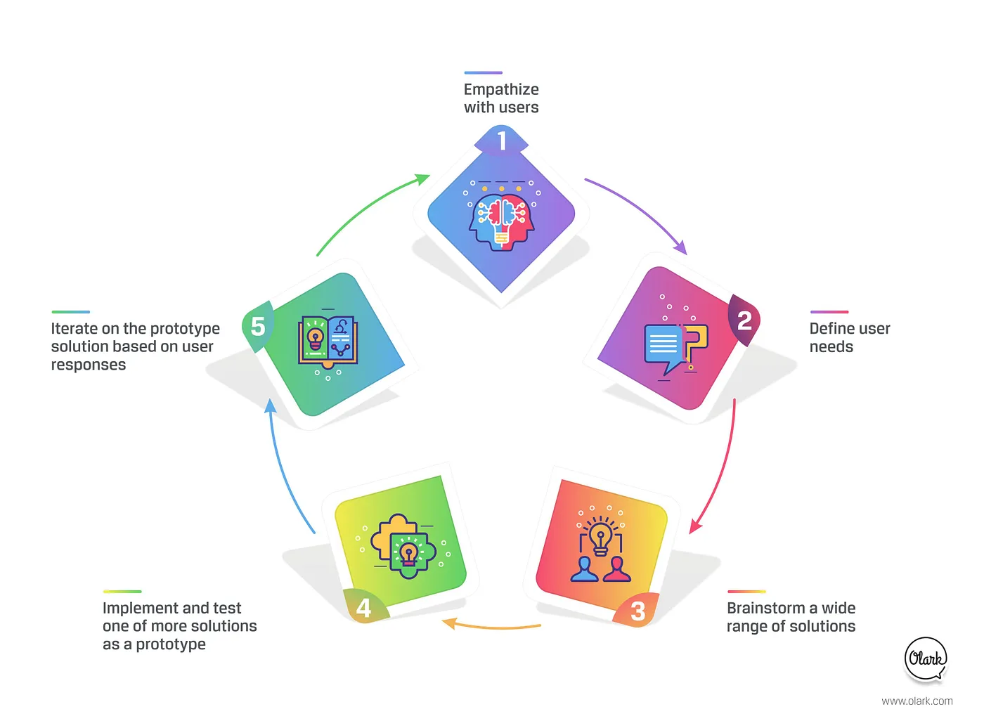 How a 5-stage design thinking framework helps our small team solve ...