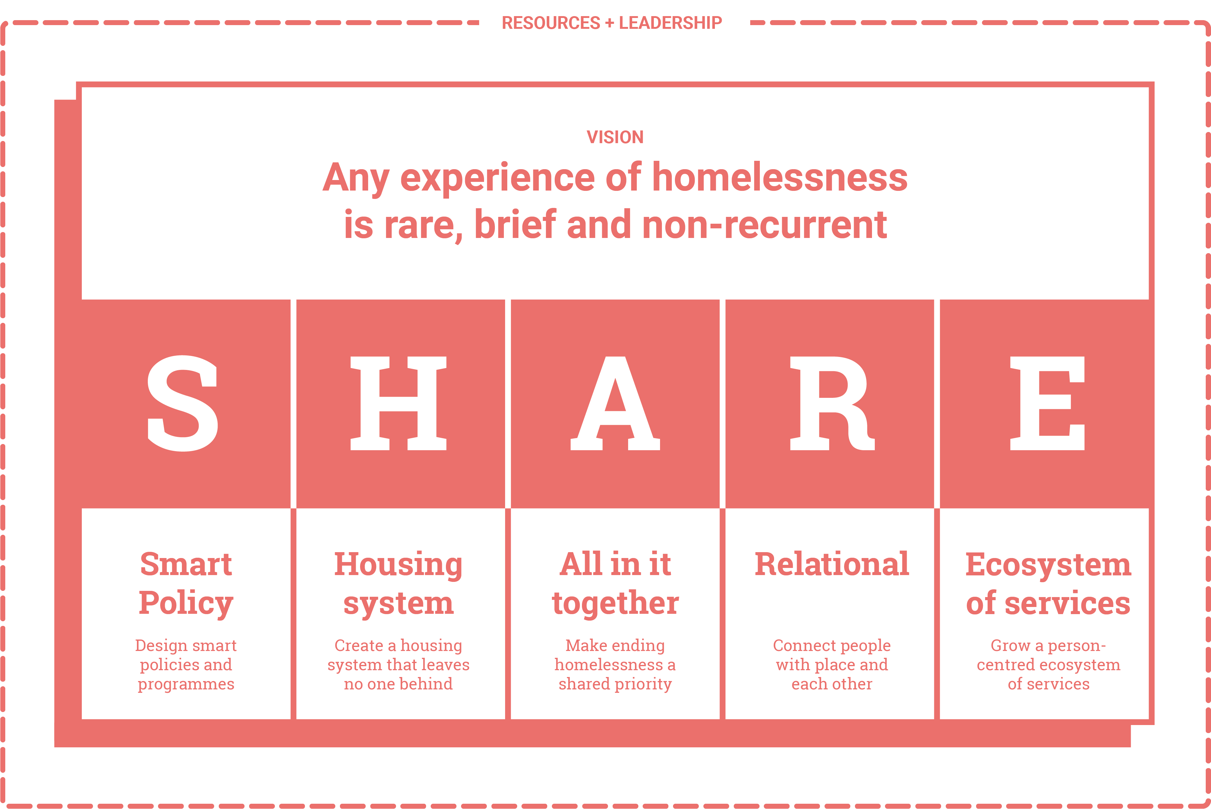 SHARE framework – announcing the first iteration.