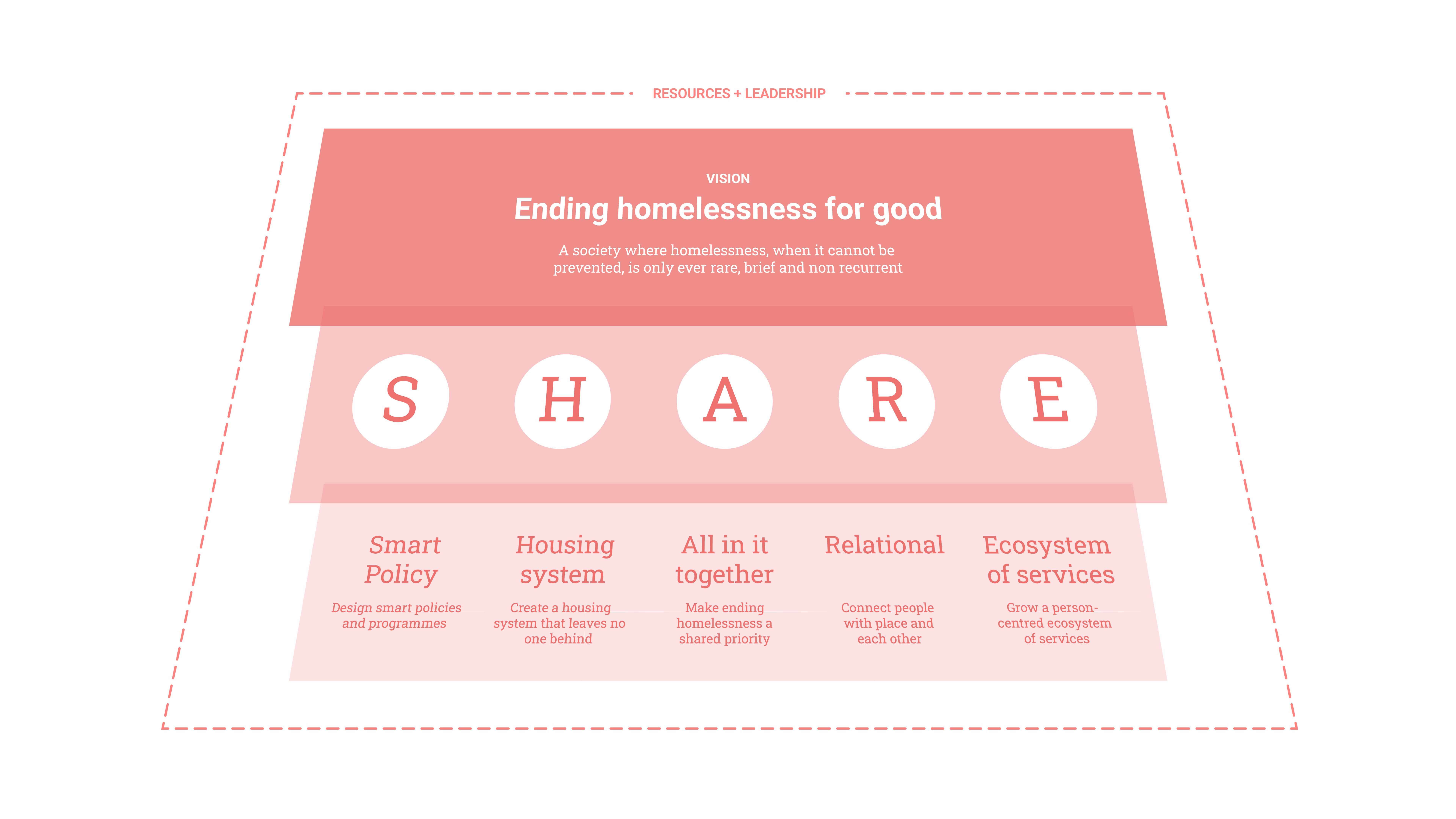 New reporting platform will track progress towards ending homelessness ...