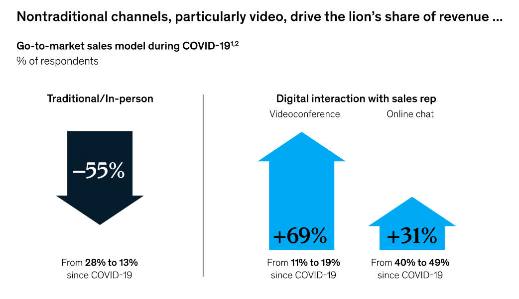 B2B Outreach: How to Use Sales Videos Like a Pro