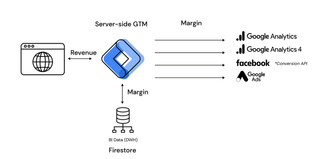 Server-side GTM implementation: Advantages | Proficio