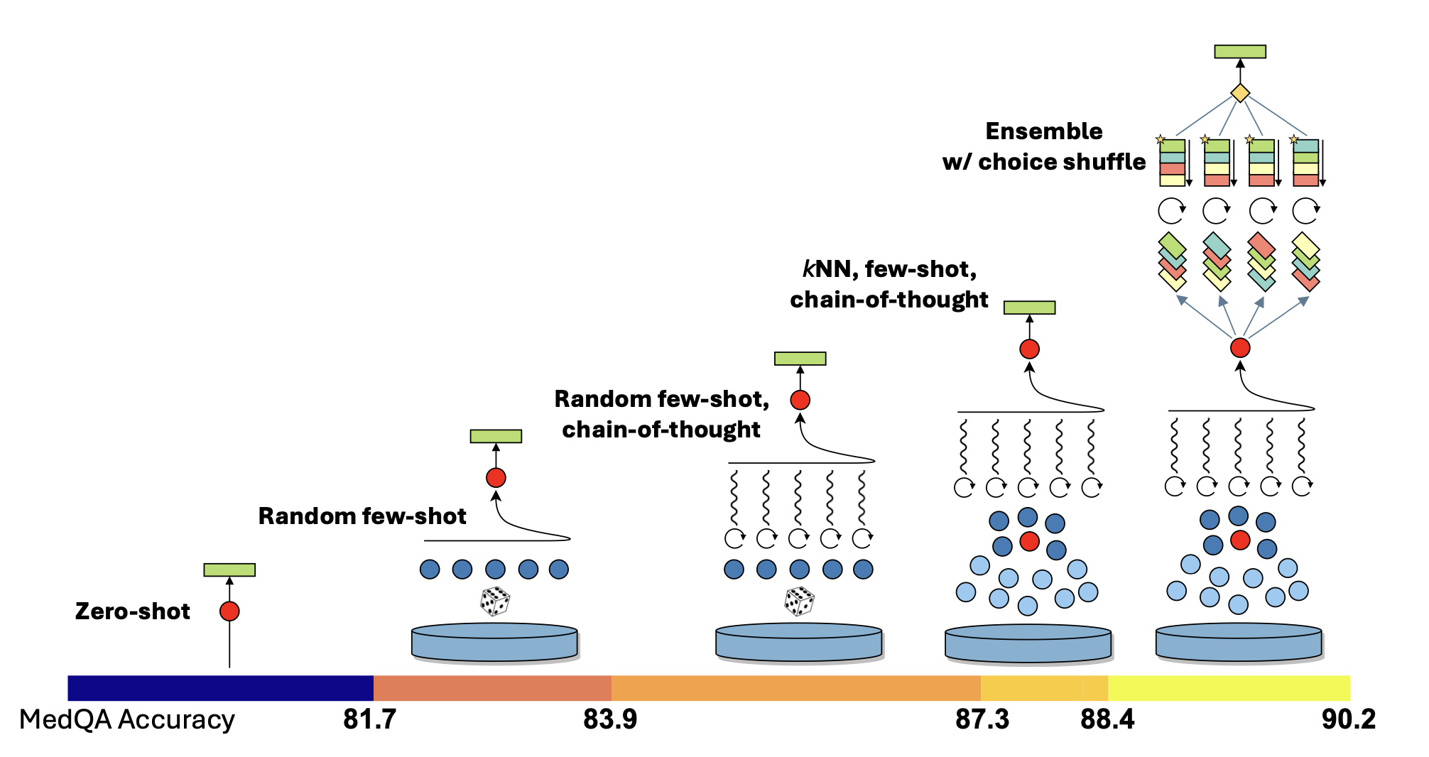 Prompt Engineering vs. Fine-Tuning: The MedPrompt Breakthrough
