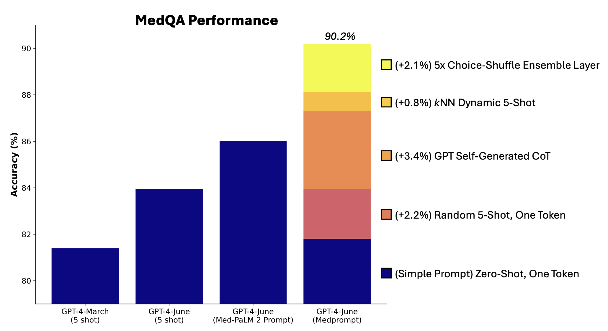 Prompt Engineering vs. Fine-Tuning: The MedPrompt Breakthrough