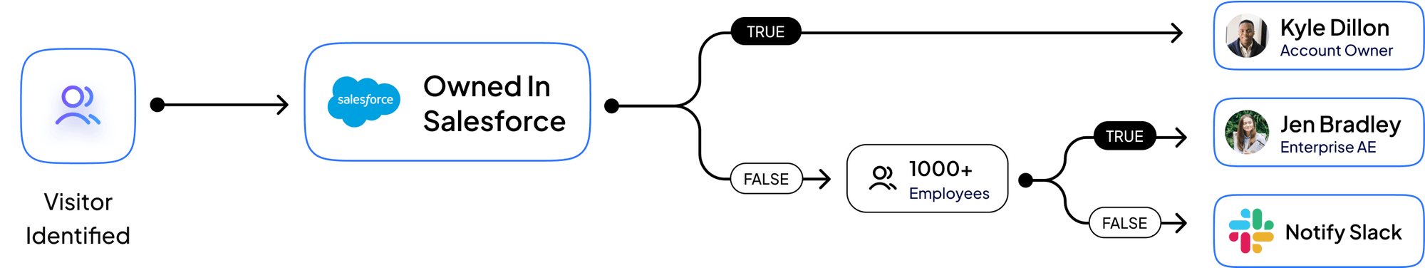 Bullseye - Person-Level Website Visitor Identification