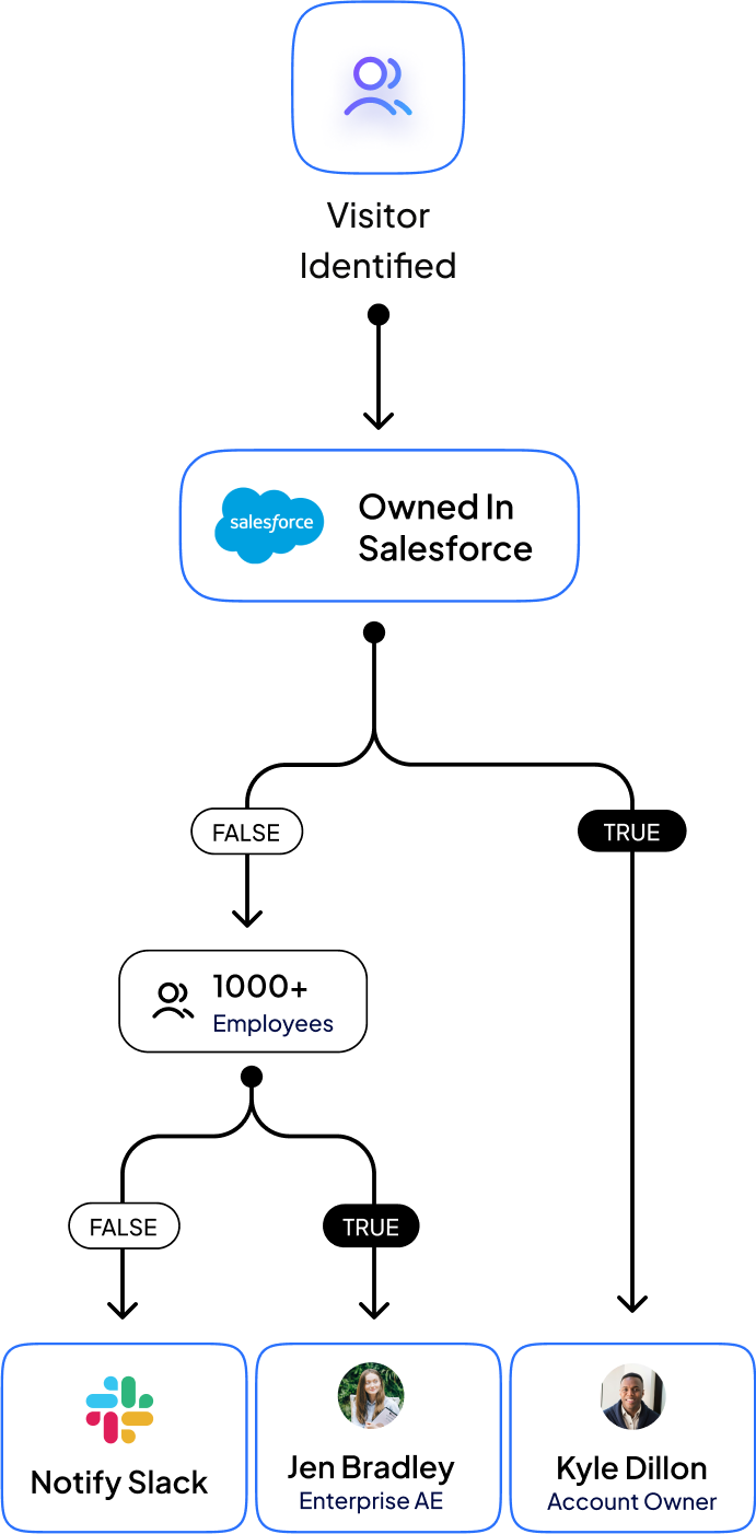 Bullseye - Person-Level Website Visitor Identification