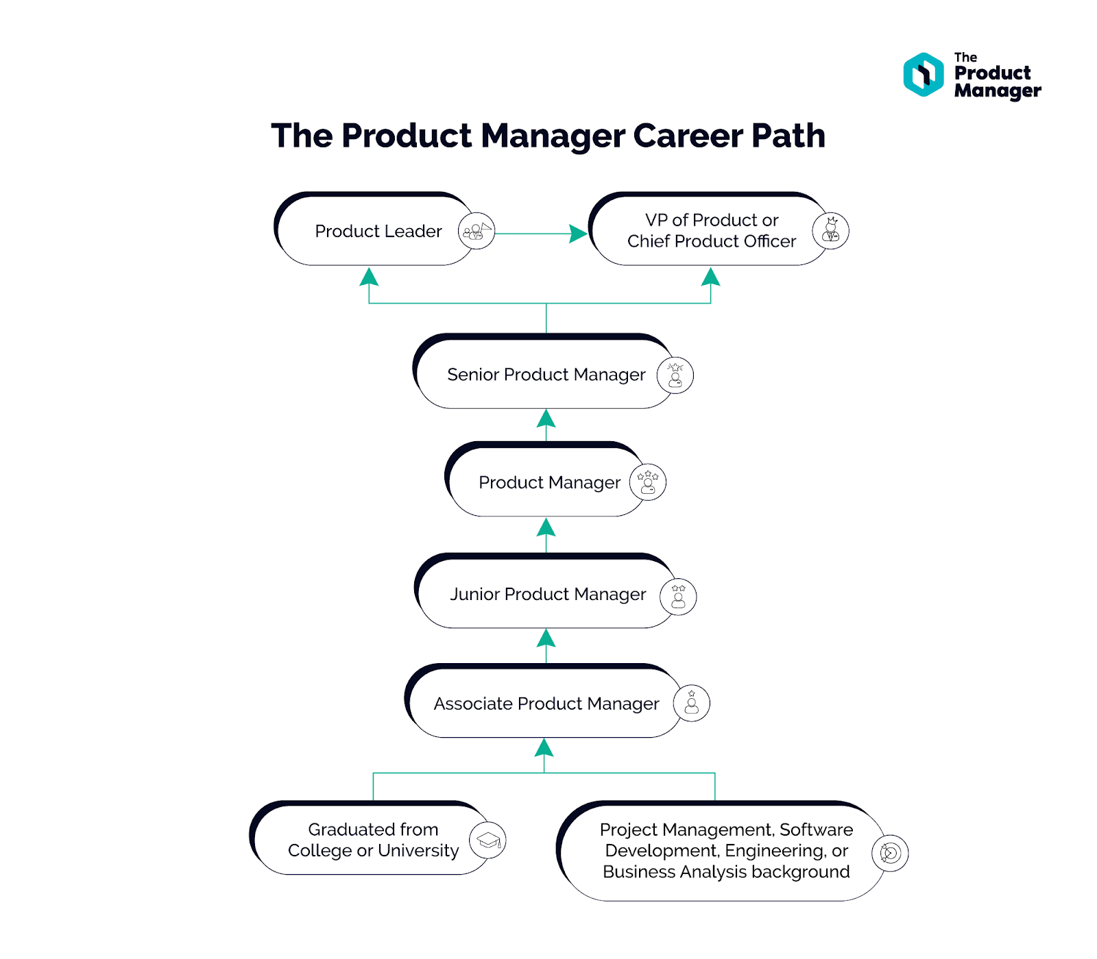 How To Become A Product Manager