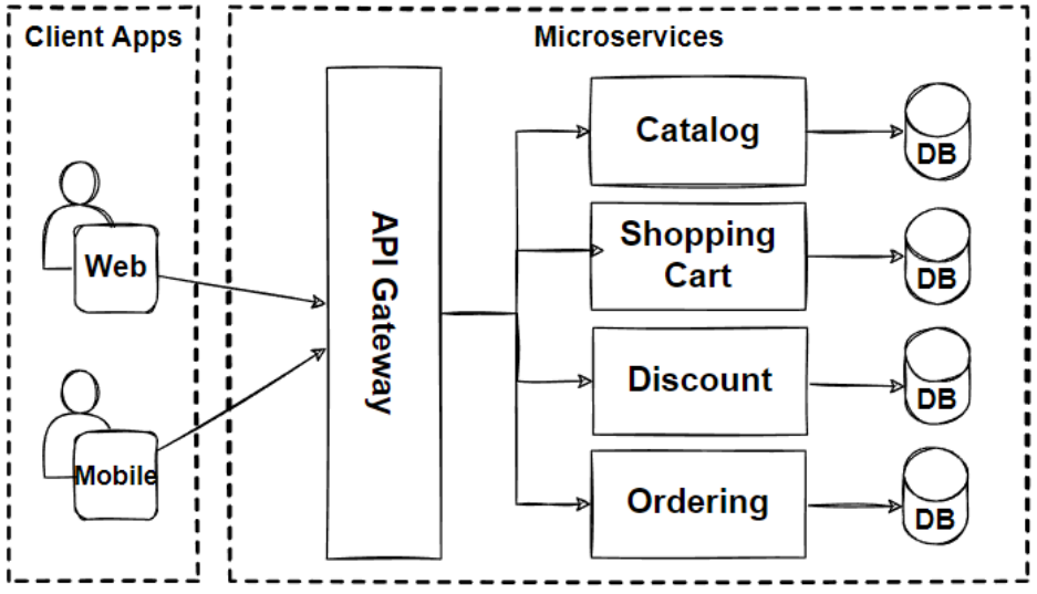 eCommerce microservices architecture: The future of online retail