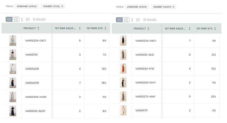 Cindy or Naomi? How to know which eComm models will boost ROI using retail analytics - Style Arcade