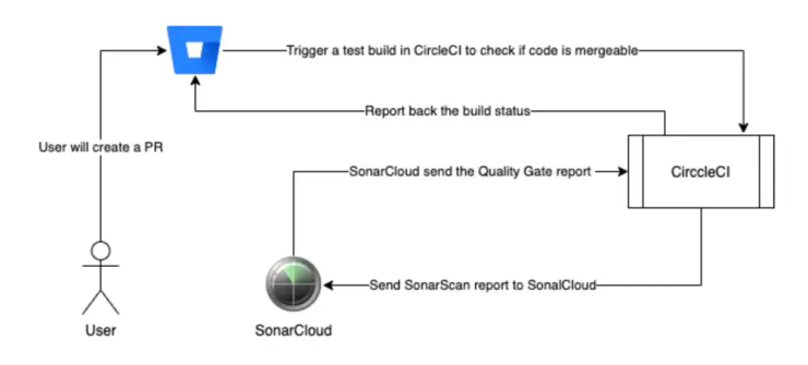 How does SonarCloud work with our CI/CD?