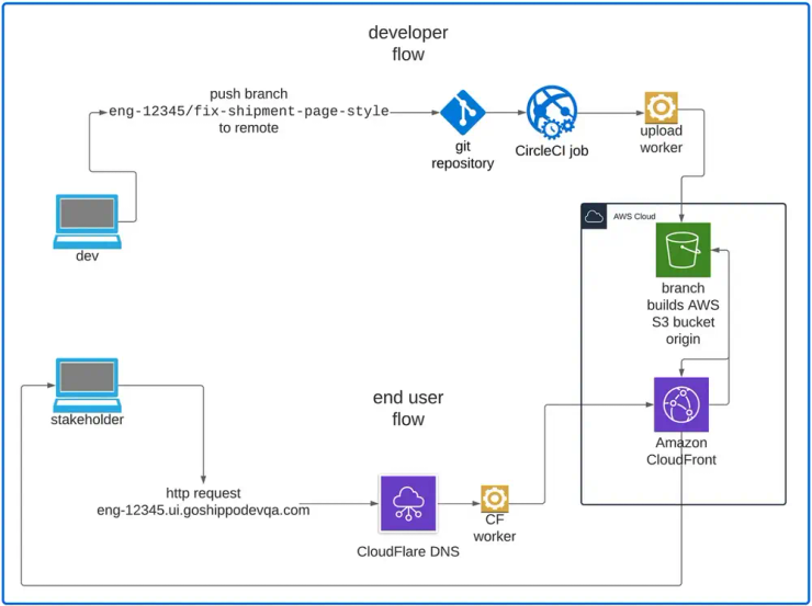 Speeding up Product Development Feedback Loops at Shippo | Shippo