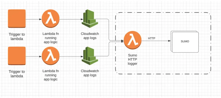 CloudWatch Sumo Logger: Shippo’s Logging and Instrumentation Tools | Shippo