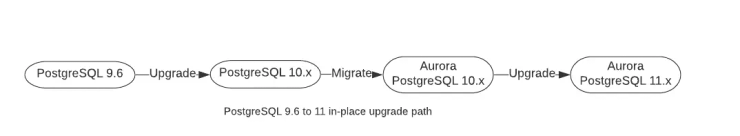 The Road to AWS Aurora