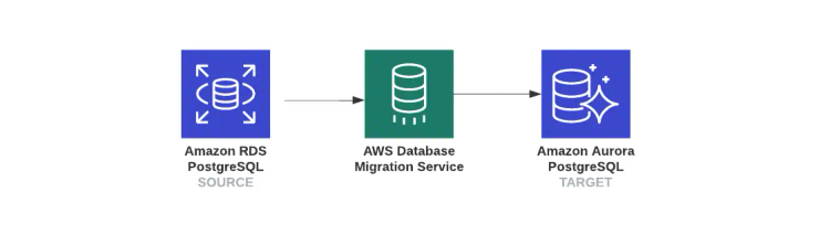 The Road to Aurora PostgreSQL with Near-zero Downtime | Shippo