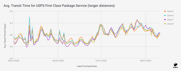 Average Transit Time for USPS FCPS - Longer Distances