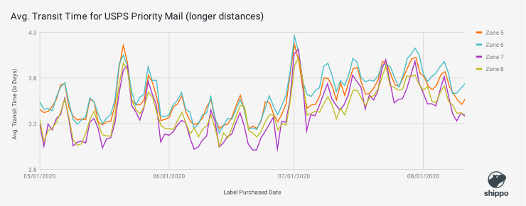 Average Transit Time for USPS Priority Mail - Longer Distances