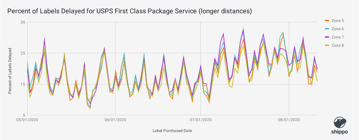 Percent of Labels Delayed for USPS First Class Package Service - Longer ...