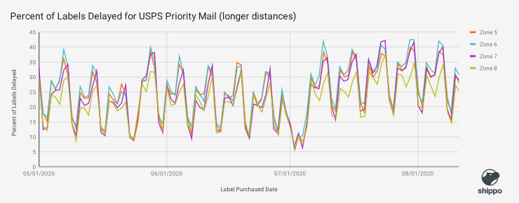 Percent of Labels Delayed for USPS Priority Mail (longer distances)