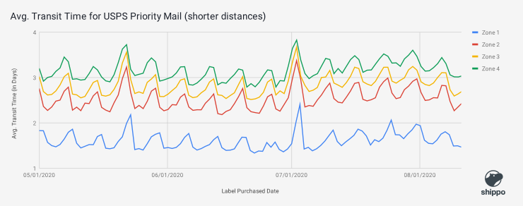 Average Transit Time for USPS Priority Mail - Shorter Distances