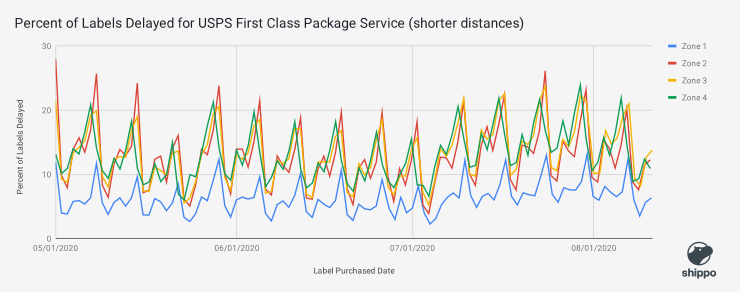 Percent of Labels Delayed for USPS FCPS - Shorter Distances