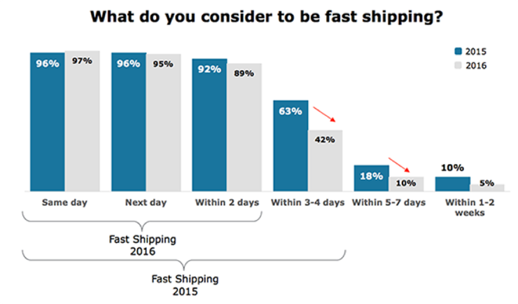 Here’s How Fast, Low-Cost Shipping & Easy Returns Supercharges Your ...