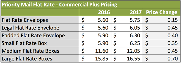 USPS 2017 Rate Changes | Shippo