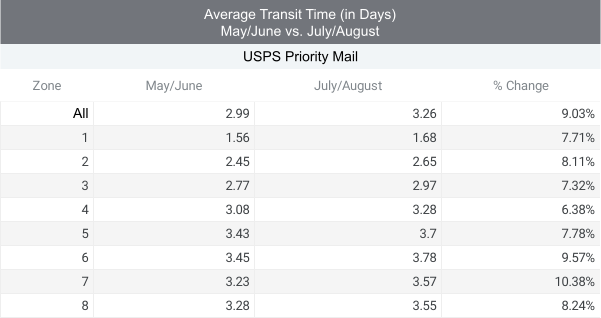 Average Transit Time in Days for USPS Priority Mail