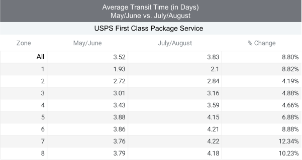 Average Transit Time in Days for USPS First Class Package Service