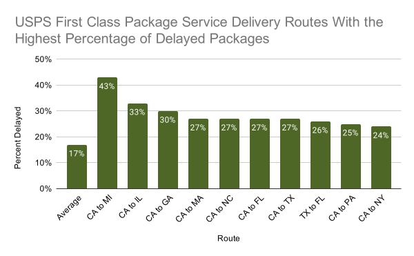 Most-Impacted Delivery Routes via USPS First Class Package Service