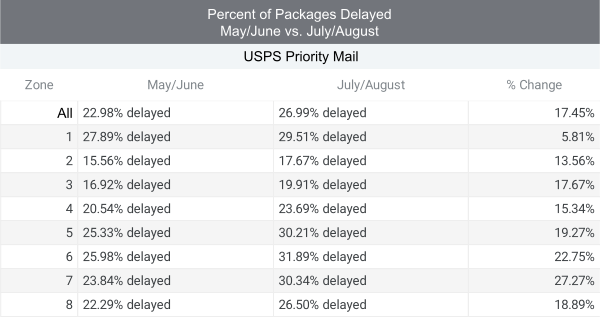 Percent of Packages Delayed for USPS Priority Mail