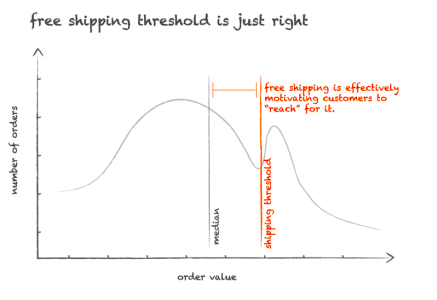 Using Data to Take the Guesswork out of Your Shipping Strategy | Shippo