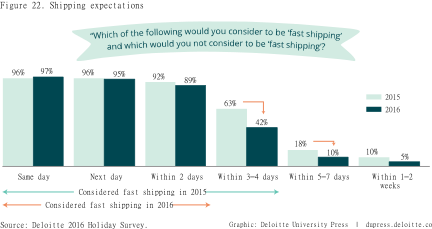 Evolution of Ecommerce Expectations | Shippo